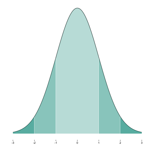 Shading Multiple Areas Under Normal Curve Sebastian Sauer Stats Blog